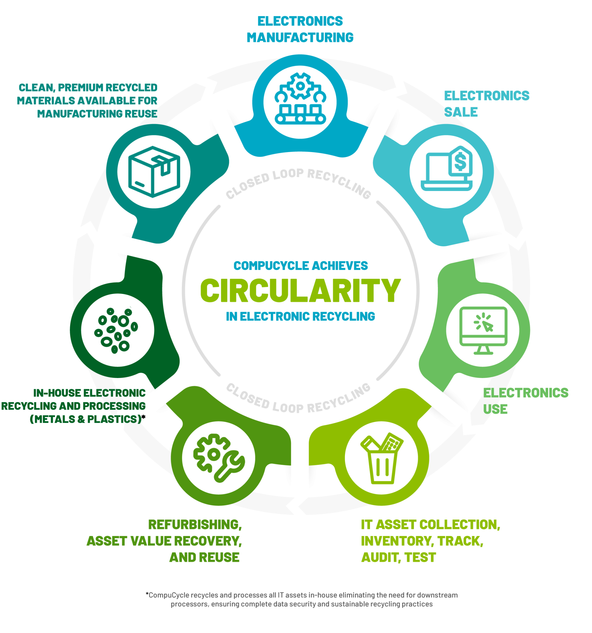 CompuCycle | Industry Leader in IT Asset Disposition & Electronics ...